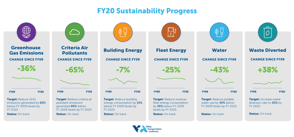 Sustainability Program | VTA